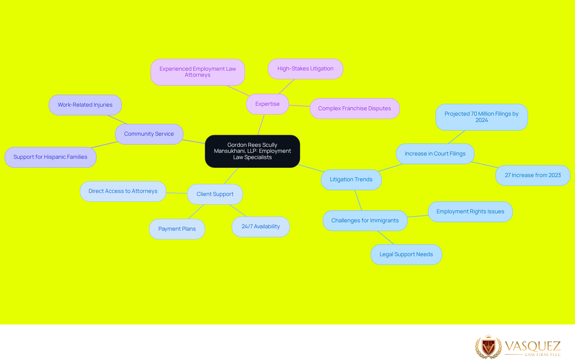 This mindmap illustrates the various aspects of employment law services provided by the firm. Each branch represents a key theme, showing how they connect to the central focus on litigation and client advocacy. Follow the branches to understand the firm's commitment to supporting clients and the community. This mindmap illustrates the various aspects of employment law services provided by the firm. Each branch represents a key theme, showing how they connect to the central focus on litigation and client advocacy. Follow the branches to understand the firm's commitment to supporting clients and the community.