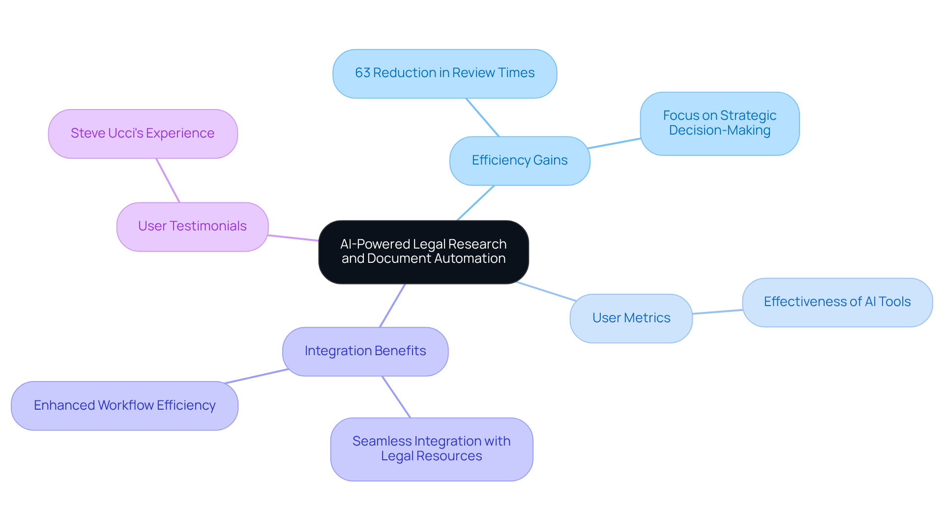 The central node represents the main topic, while branches show the various benefits and metrics related to AI in legal tasks. Each branch highlights a different aspect of how AI improves efficiency and effectiveness in legal operations.
