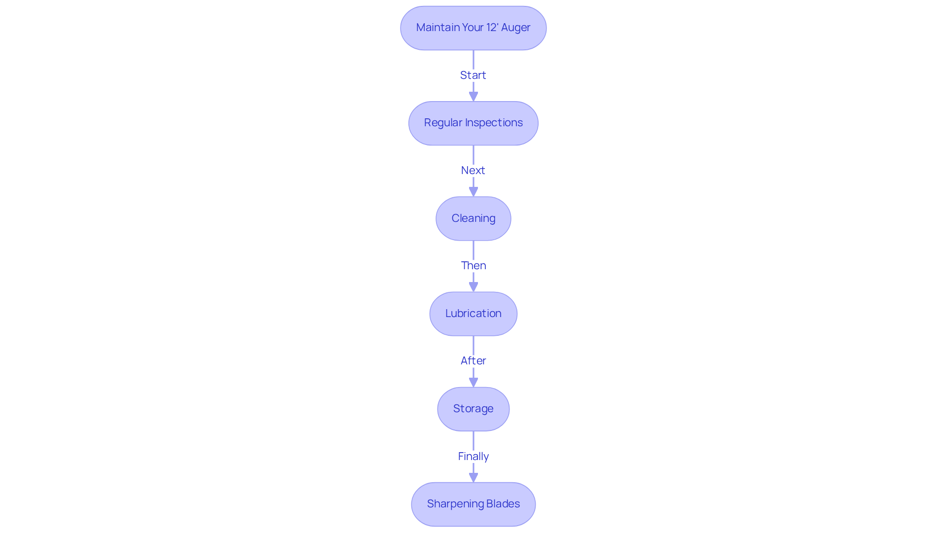 This flowchart shows the essential steps to keep your auger in top shape. Each box represents a maintenance task you should do regularly. Follow the arrows to see the recommended order of tasks for optimal performance.
