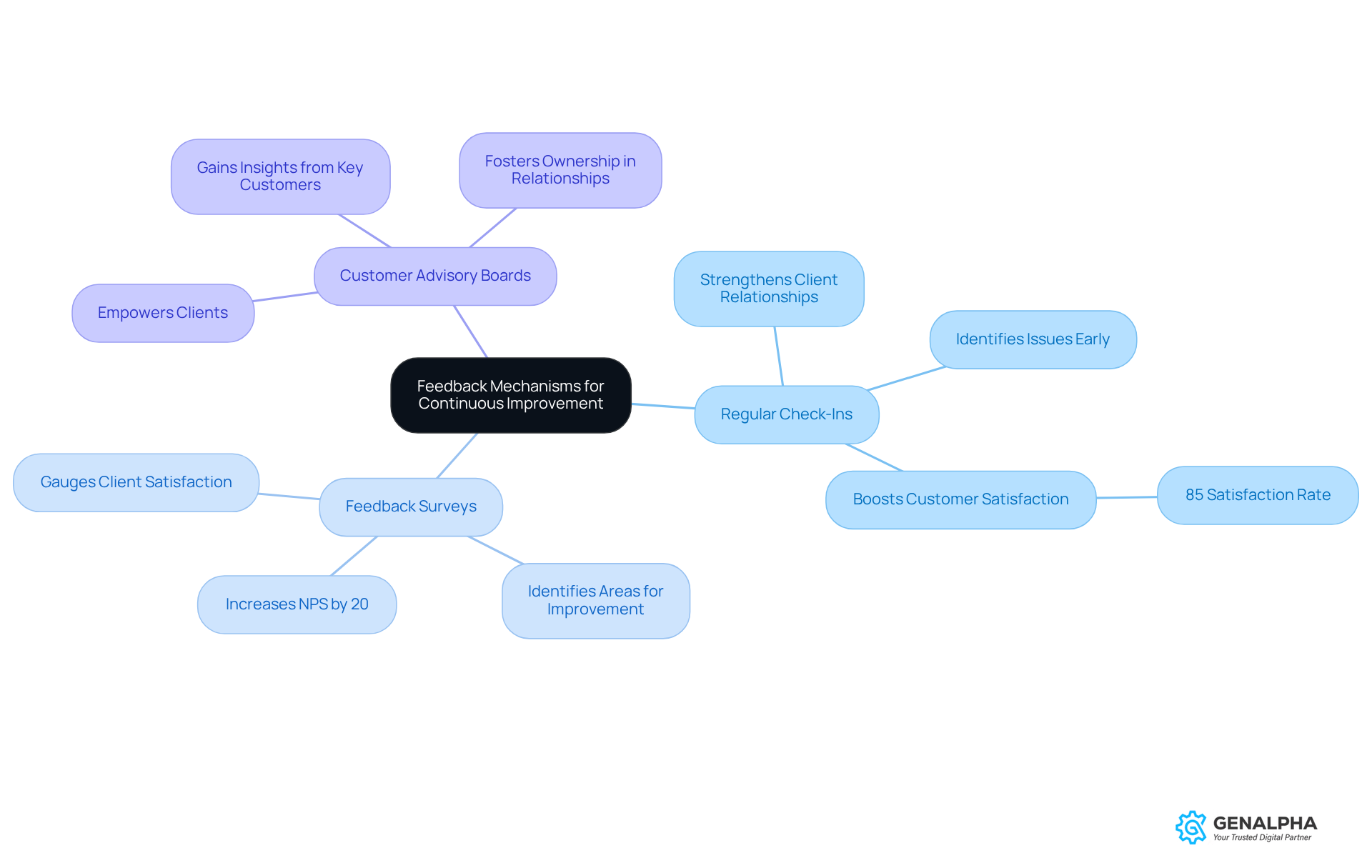 The center represents the main goal of improving client communication. Each branch shows a specific strategy, and the sub-branches highlight key points or benefits of that strategy. This layout helps you see how each part contributes to the whole.
