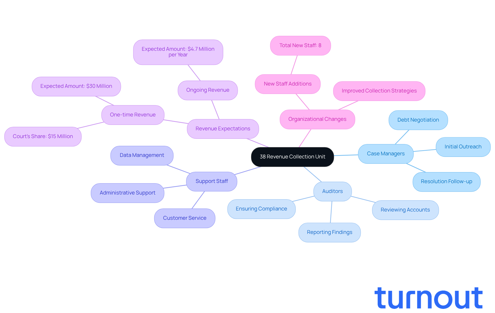 The central node represents the revenue collection unit, while the branches show the different roles involved. Each role has specific tasks that contribute to the unit's overall effectiveness in managing government revenue. The central node represents the revenue collection unit, while the branches show the different roles involved. Each role has specific tasks that contribute to the unit's overall effectiveness in managing government revenue.