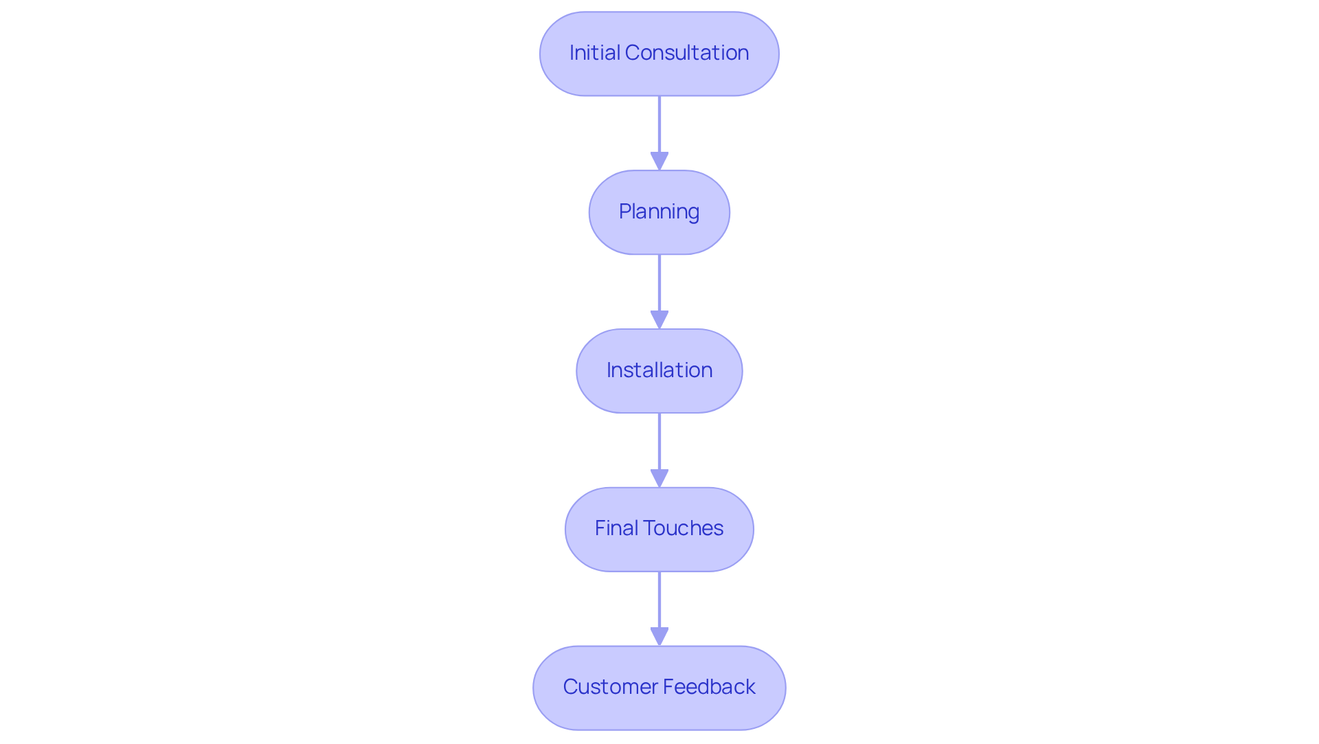 Follow the arrows to see how the installation process unfolds, from the first consultation to the final touches. Each step is designed to ensure a smooth and efficient experience for homeowners.