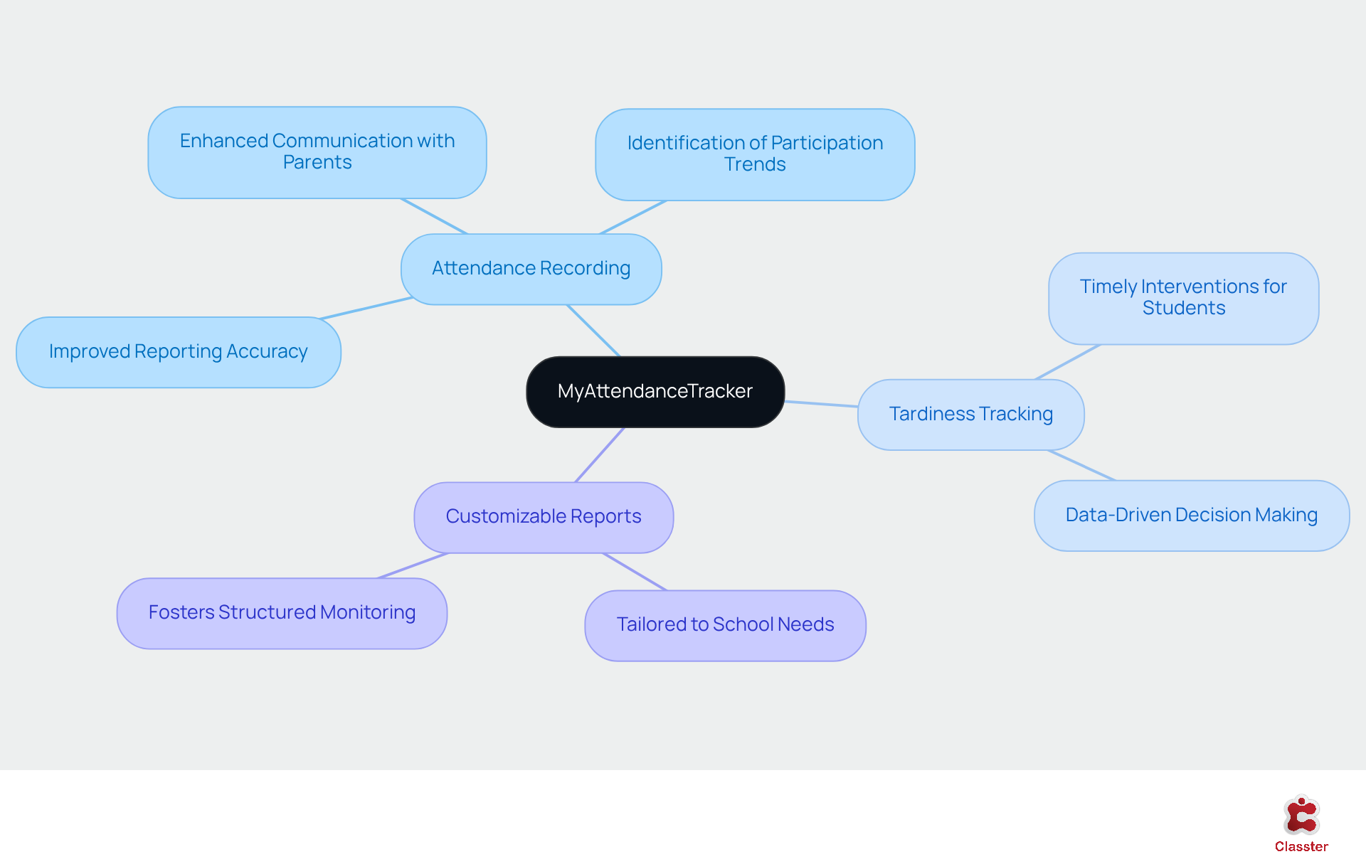 The center represents the MyAttendanceTracker platform, with branches showing its features and further branches detailing the benefits. This layout helps visualize how each feature contributes to better attendance management.