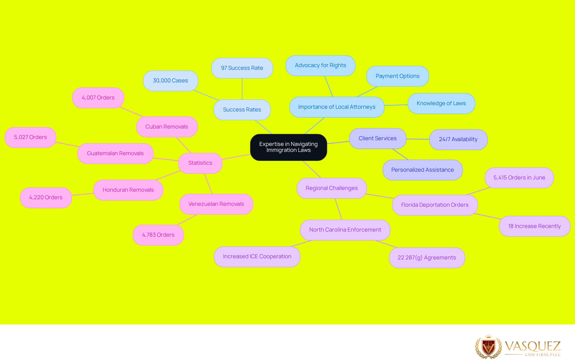 This mindmap illustrates the key components of navigating immigration laws. Start at the center with the main theme, then explore the branches to see how local attorneys support clients, the firm's success, and the challenges faced in different regions. Each branch represents a crucial aspect of the immigration process, making it easier to understand the overall landscape.