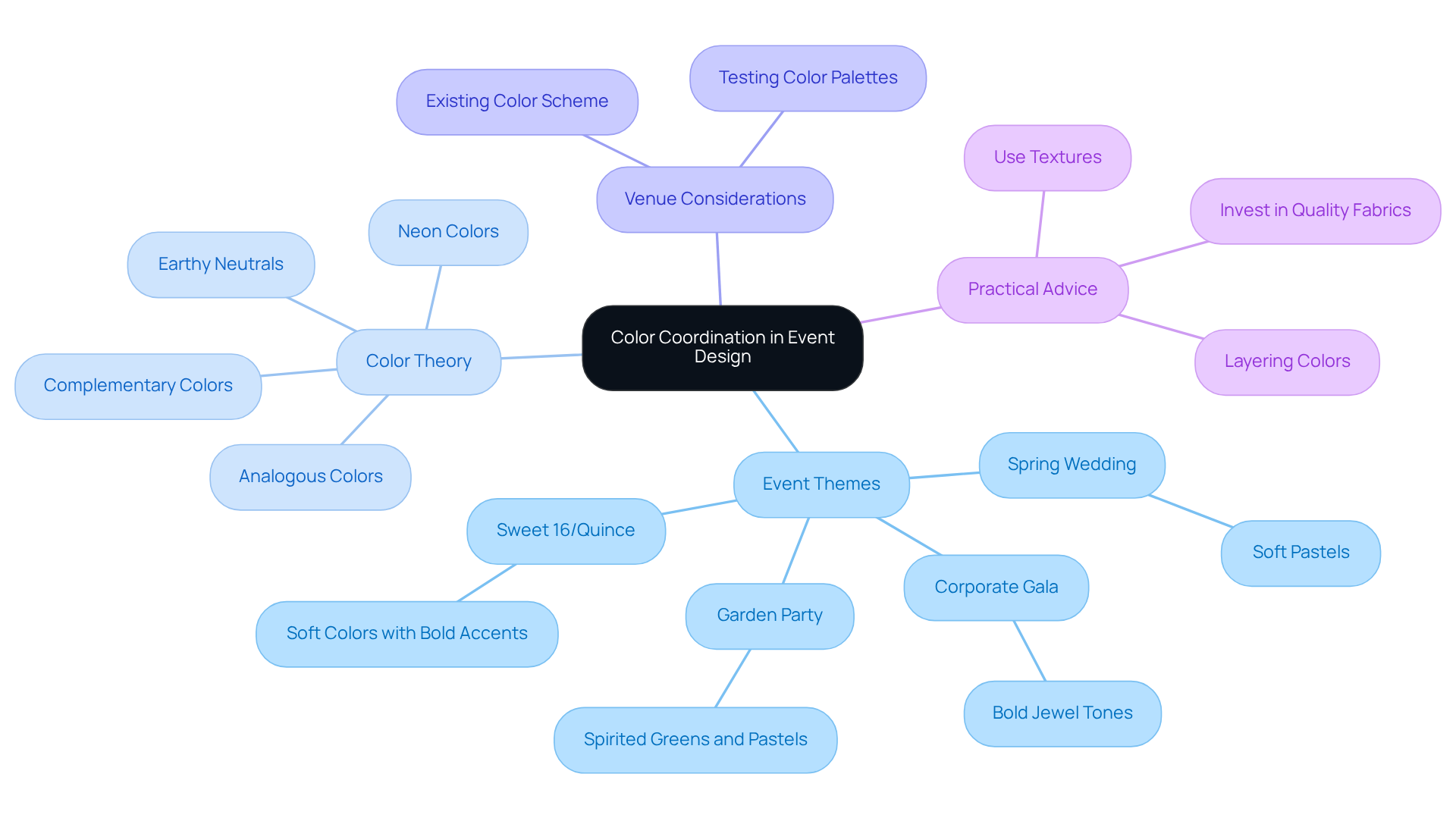 This mindmap starts with the main idea of color coordination and branches out to show how it connects to different themes and practical tips. Each branch represents a key aspect of how color can enhance your event.