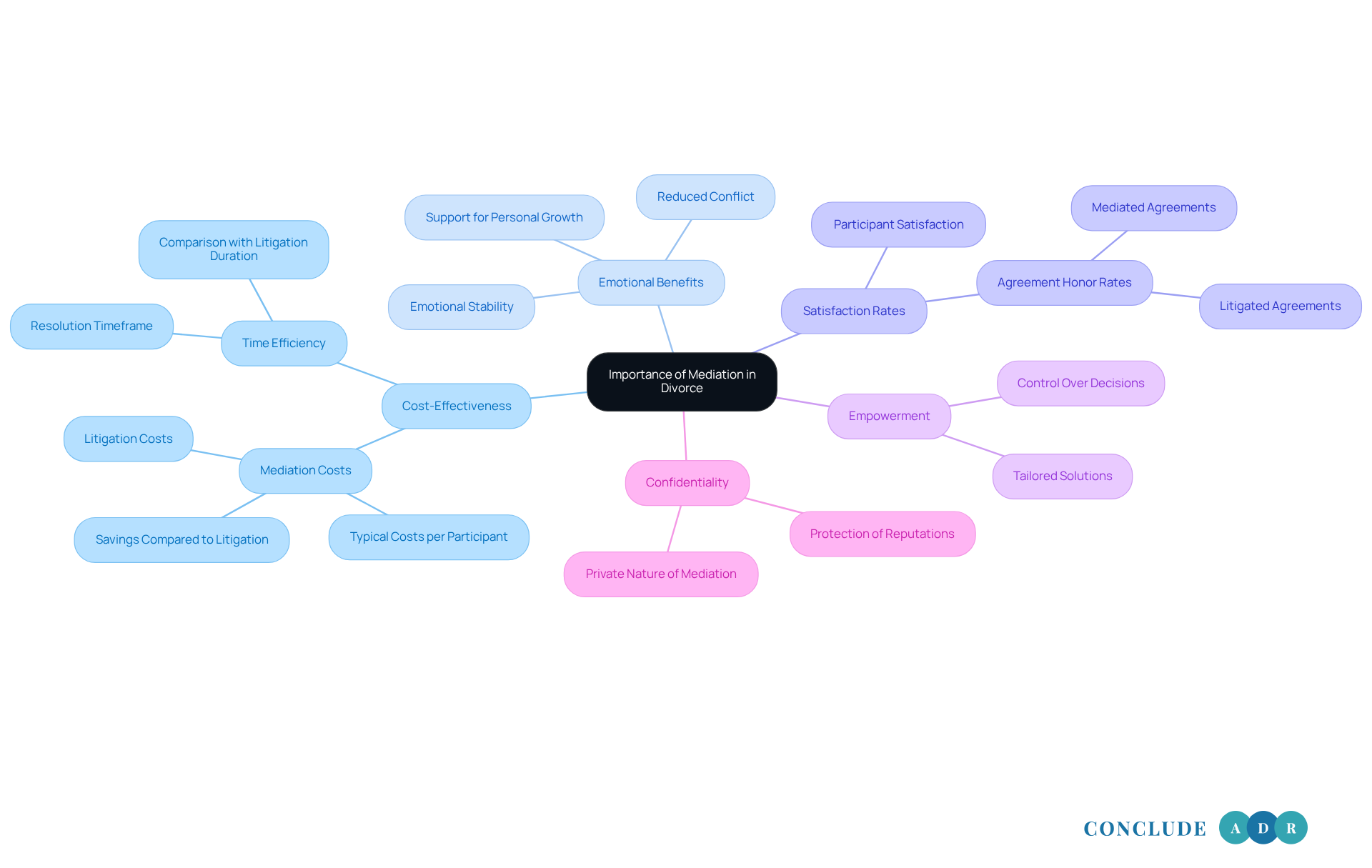 The central node represents the main topic, while the branches show different benefits of mediation. Each sub-branch provides specific details or statistics that support the main idea, helping you understand why mediation is a valuable choice during divorce.