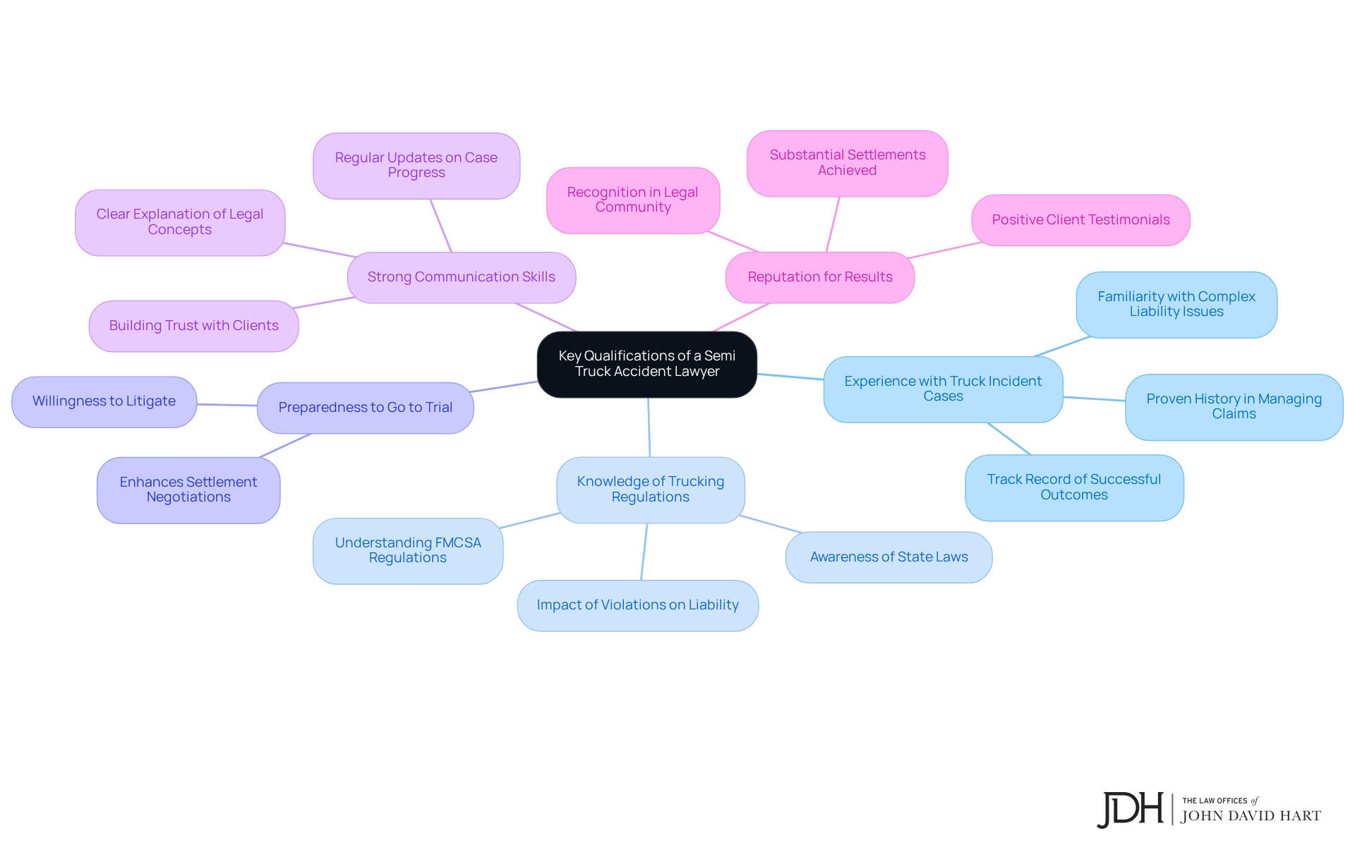 The center of the mindmap shows the main topic, while the branches represent essential qualifications. Each qualification can have sub-points that provide more information or examples, helping you understand what to look for in a lawyer.