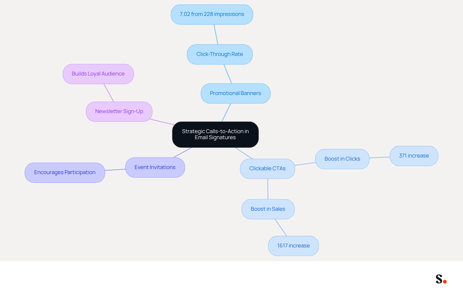 This mindmap shows how different strategies can be used in email signatures to engage your audience. Each branch represents a type of call-to-action, and the sub-branches provide details and statistics that highlight their effectiveness. Follow the branches to see how each strategy contributes to better engagement!