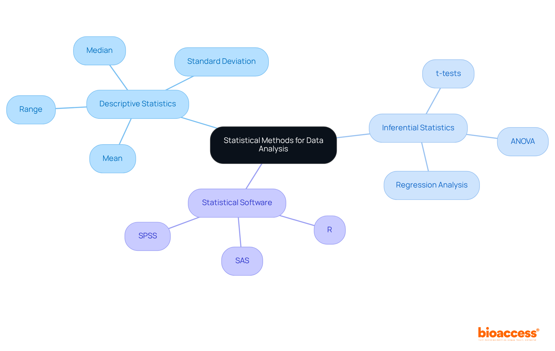The central node represents the main topic of statistical methods. Each branch shows a category of statistics, and the sub-nodes detail specific techniques or tools within those categories. This layout helps visualize how different statistical methods contribute to effective data analysis.