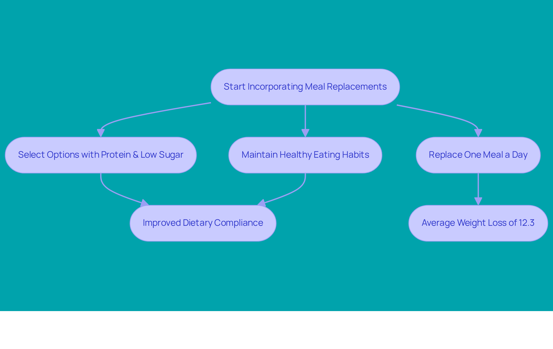 Follow the steps in the flowchart to see how incorporating meal replacements can lead to healthier eating habits and weight loss — each step connects to outcomes that show the benefits of this approach.