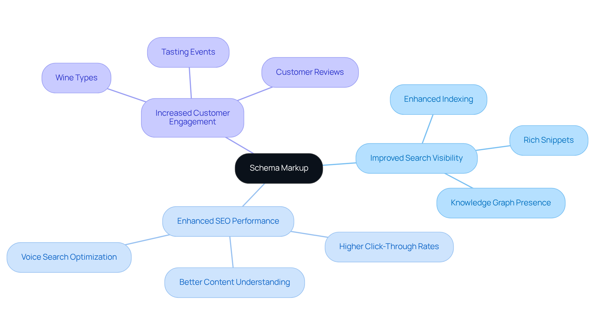 The central node represents schema markup, with branches showing its benefits and specific components. Each color-coded branch helps visualize how schema markup contributes to better online visibility.