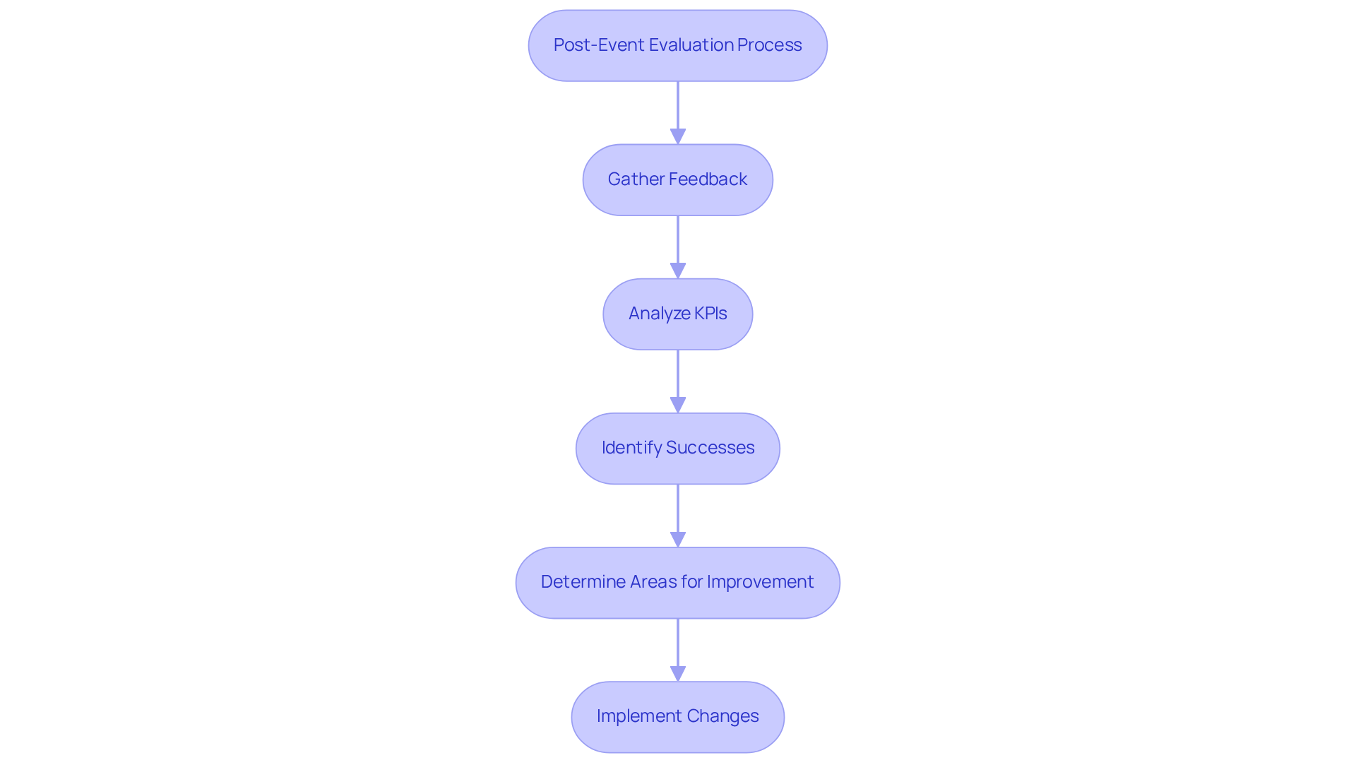 Follow the arrows to see how each step in the evaluation process connects. Starting from gathering feedback, each step builds on the previous one to ensure continuous improvement for future events. Follow the arrows to see how each step in the evaluation process connects. Starting from gathering feedback, each step builds on the previous one to ensure continuous improvement for future events.