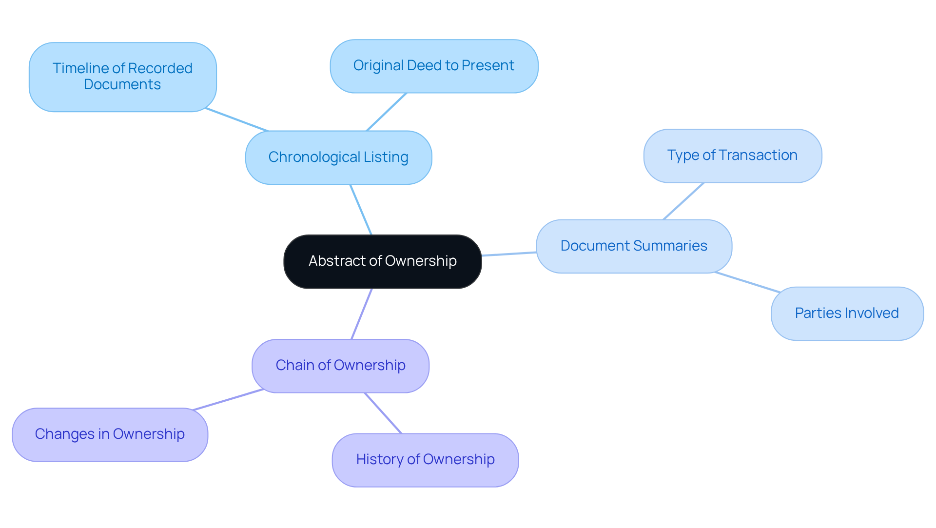 The center node represents the main concept. The surrounding branches show the key components of an Abstract of Ownership, with further details illustrating their relevance in real estate.