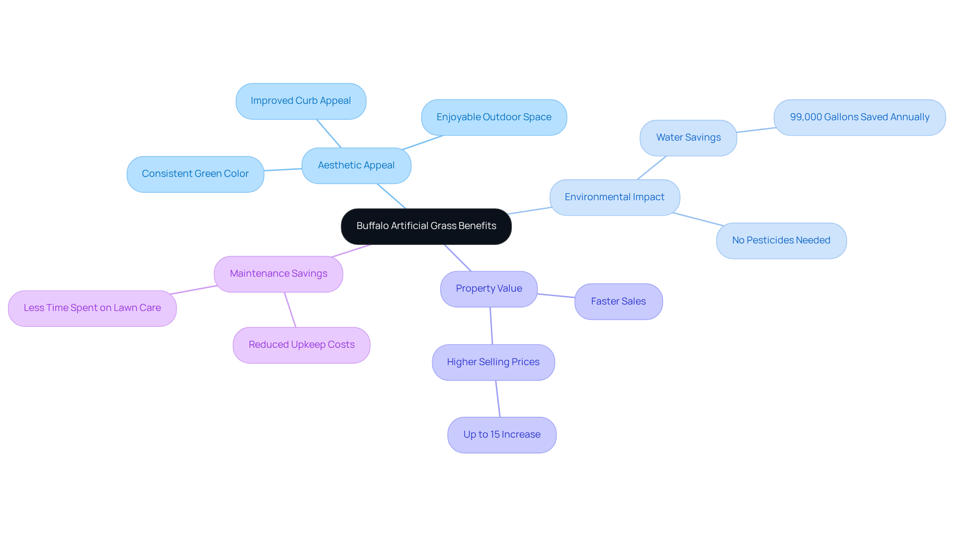 This mindmap illustrates the various advantages of buffalo artificial grass. Start at the center with the main benefits, then explore how each category contributes to a beautiful, sustainable lawn. Each branch represents a different aspect, making it easy to see how they all connect. This mindmap illustrates the various advantages of buffalo artificial grass. Start at the center with the main benefits, then explore how each category contributes to a beautiful, sustainable lawn. Each branch represents a different aspect, making it easy to see how they all connect.