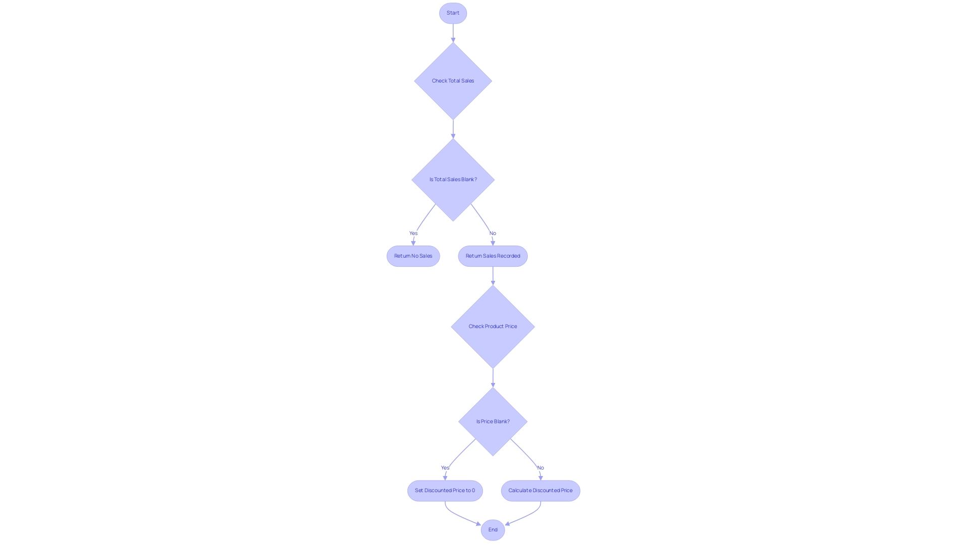 Boxes represent decision points in the DAX expressions; arrows indicate the flow of logic based on conditions.