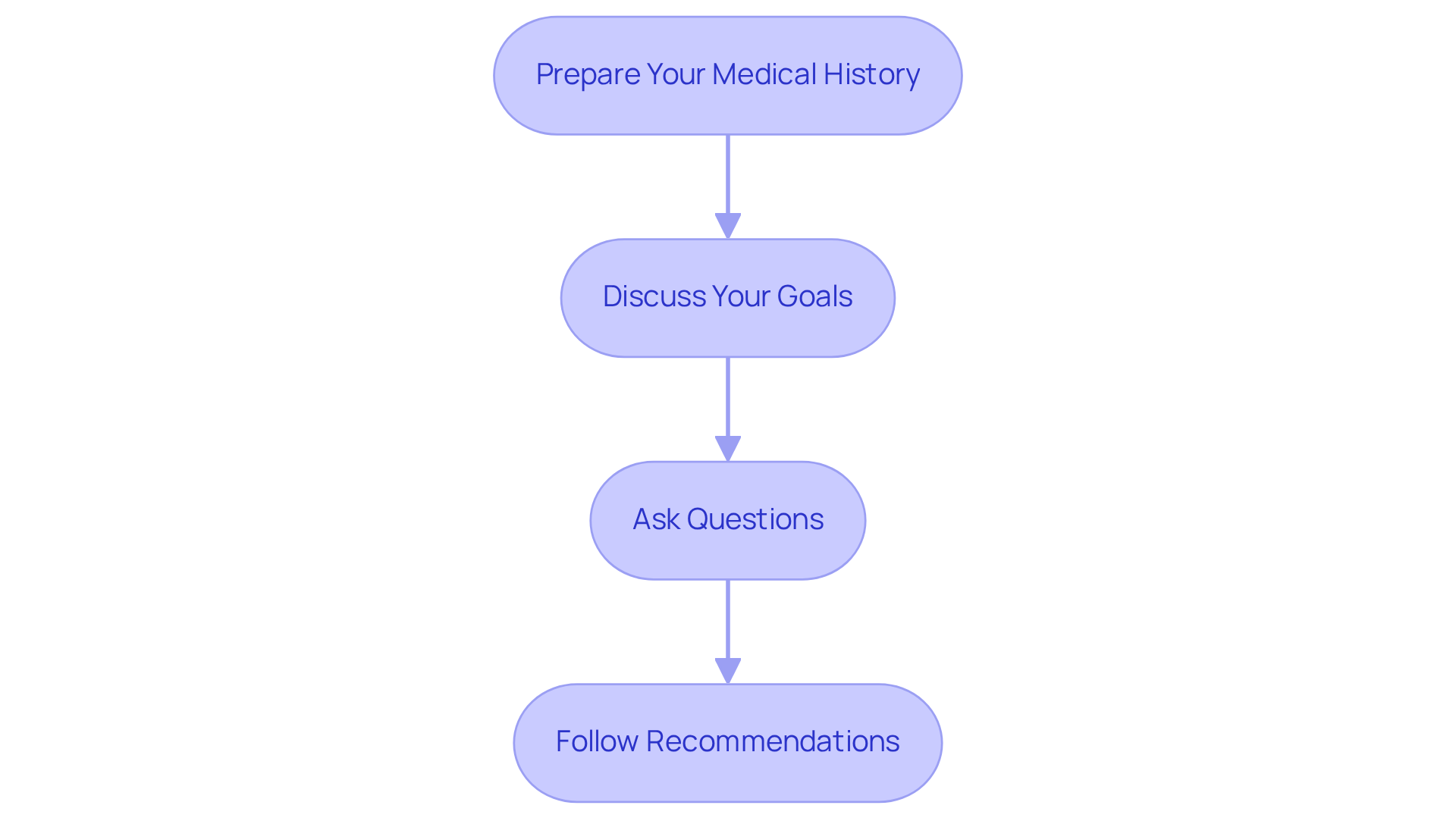 Each box represents a step to take before your consultation. Follow the arrows to see the order in which to prepare, ensuring you cover all important aspects for a successful meeting. Each box represents a step to take before your consultation. Follow the arrows to see the order in which to prepare, ensuring you cover all important aspects for a successful meeting.