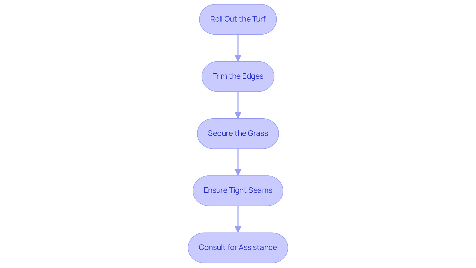Each box represents a step in the process of installing artificial grass. Follow the arrows to see how to move from one step to the next, ensuring a successful installation. Each box represents a step in the process of installing artificial grass. Follow the arrows to see how to move from one step to the next, ensuring a successful installation.