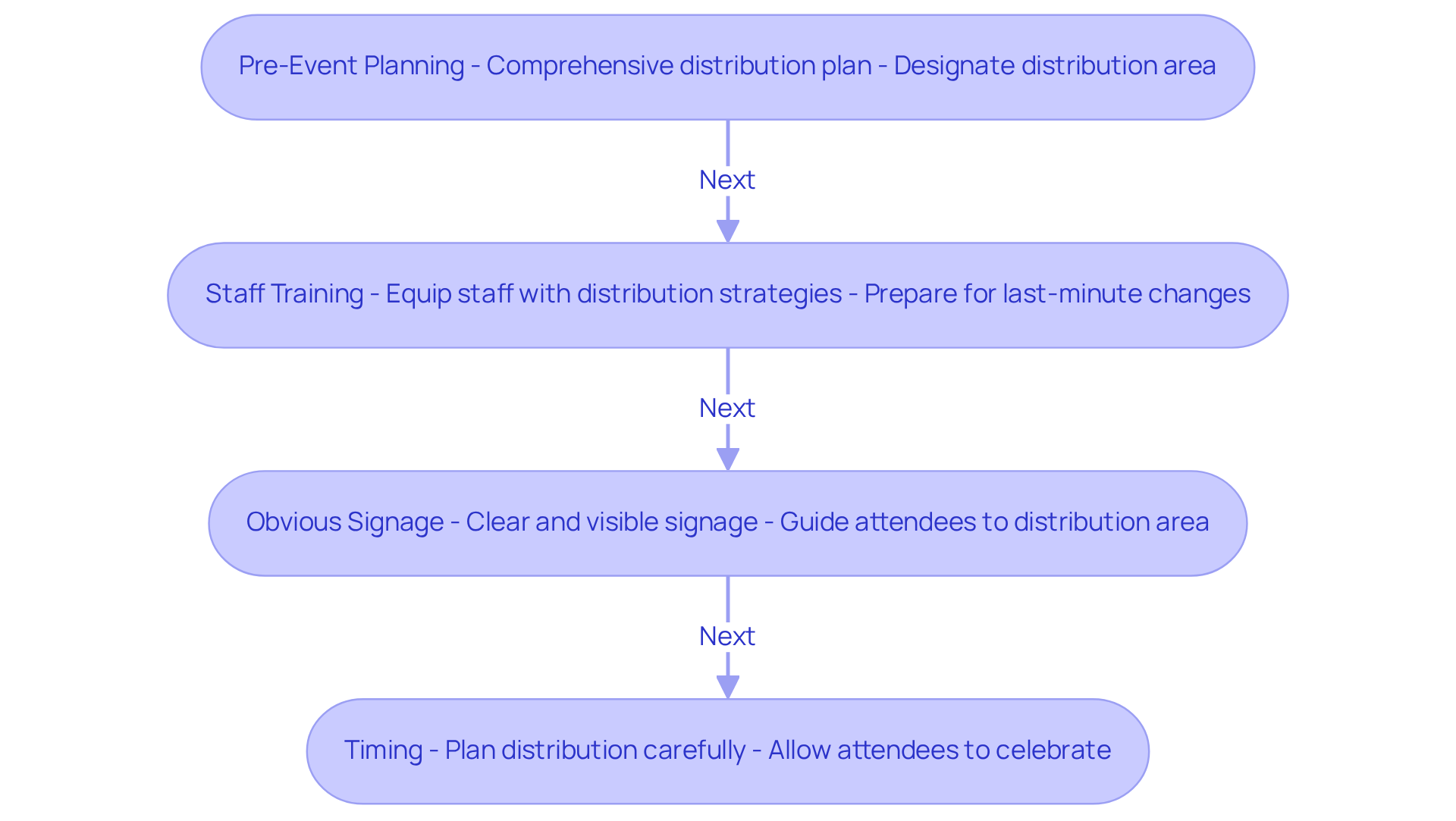 Follow the arrows to see the steps for managing logistics. Each box represents a crucial part of the process, ensuring a smooth and enjoyable experience for attendees.