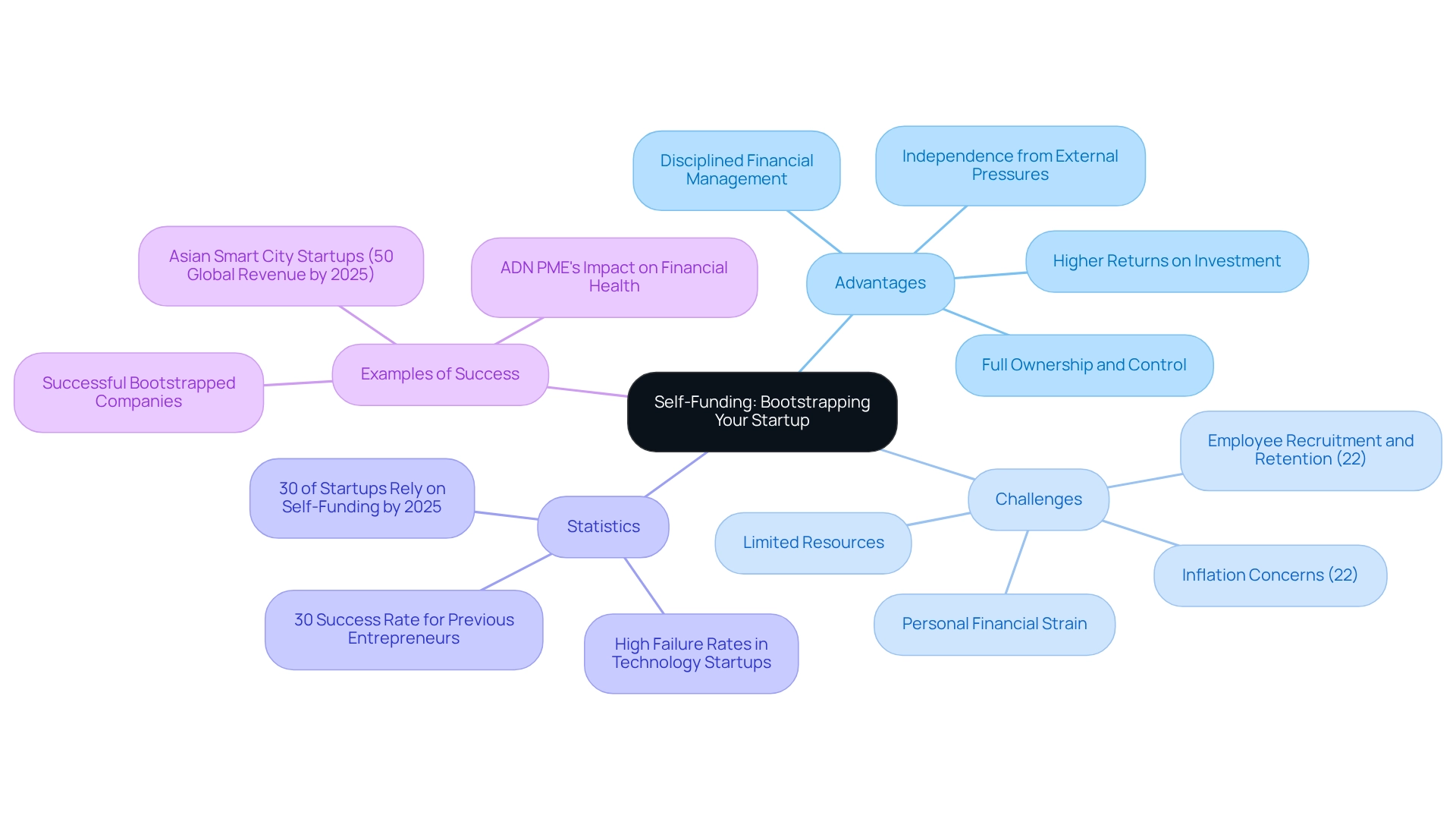 Each branch represents a key aspect of bootstrapping, with colors differentiating advantages, challenges, statistics, and success stories.