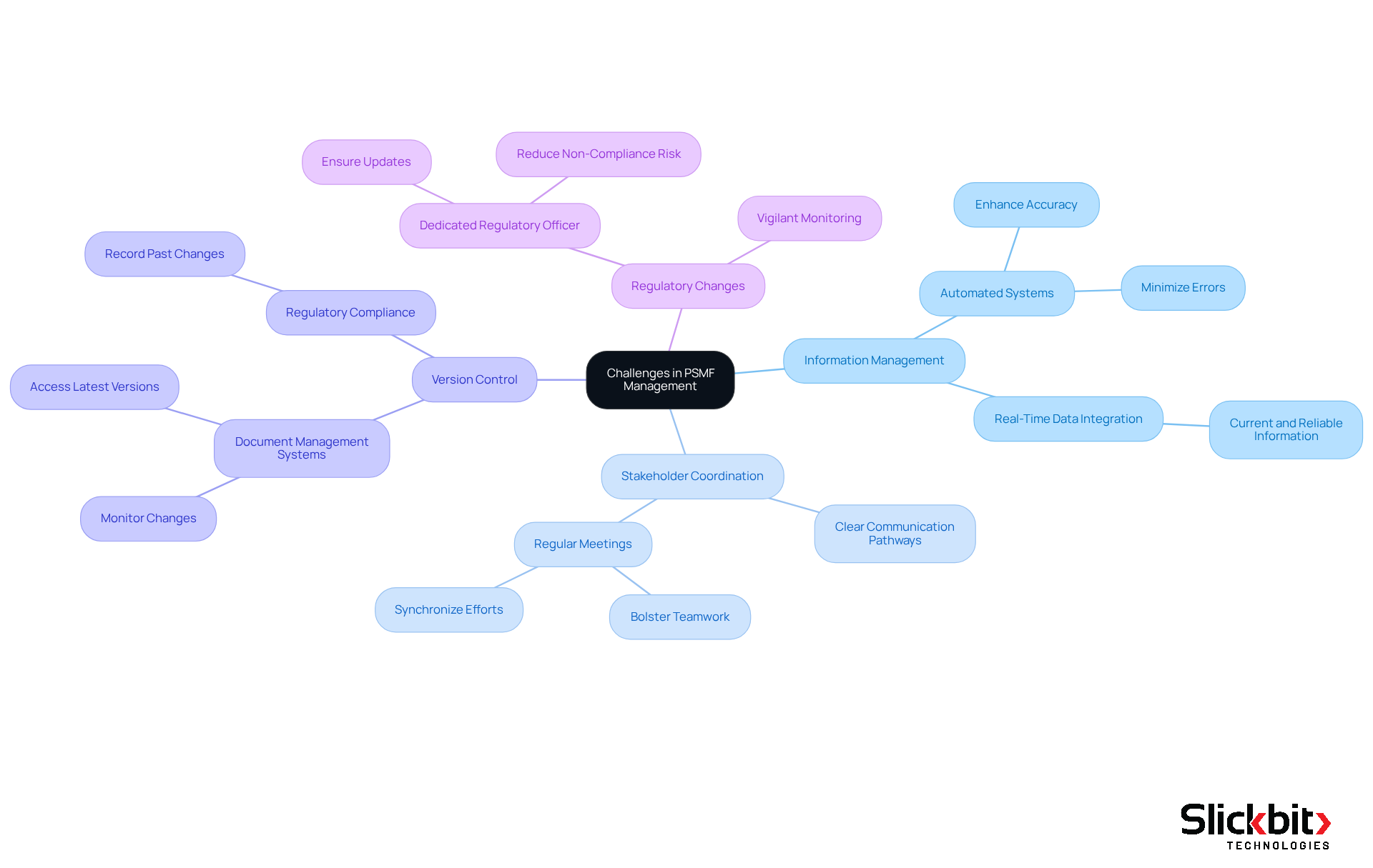 This mindmap starts with the main topic of managing a pharmacovigilance system master file and branches out into specific challenges and their solutions. Each branch represents a different challenge, with further details on how to address them.