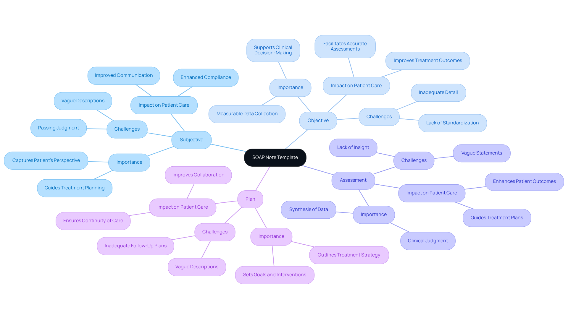 The center represents the SOAP note template, while the branches show the key components and their roles in patient interactions. Follow the branches to explore how each part contributes to improved healthcare documentation and patient care. The center represents the SOAP note template, while the branches show the key components and their roles in patient interactions. Follow the branches to explore how each part contributes to improved healthcare documentation and patient care.
