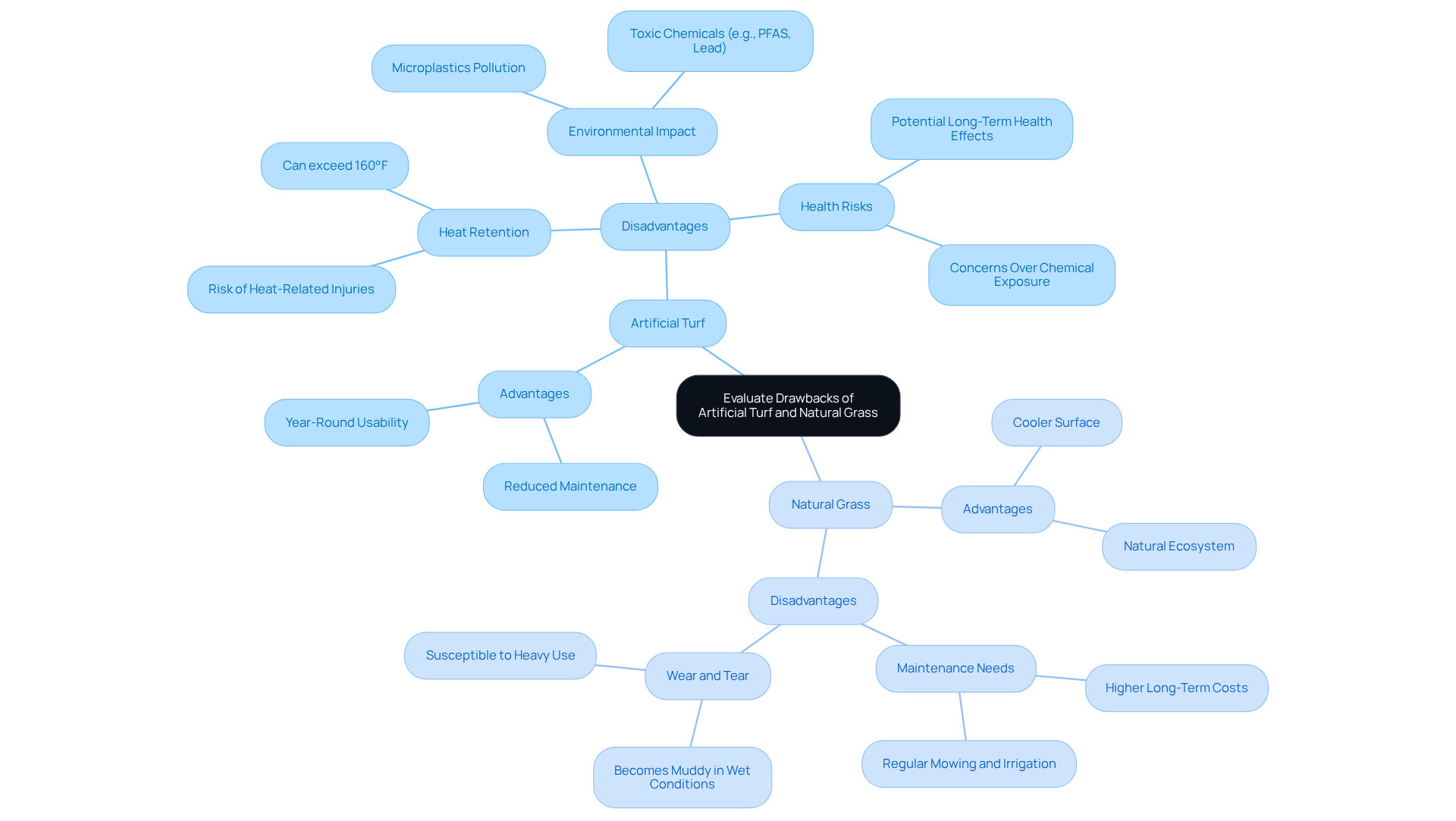 The central node represents the overall topic, while the branches show the pros and cons of each type of grass. Follow the branches to see how each option stacks up against the other.