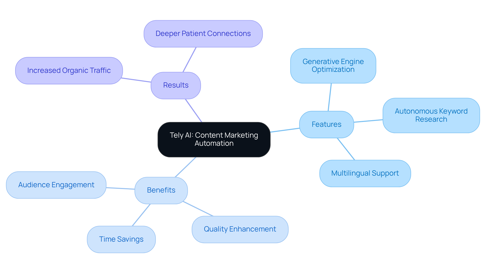 This mindmap illustrates how Tely AI enhances content marketing. The central idea is supported by features, benefits, and expected outcomes, helping you see the connections and importance of each element. This mindmap illustrates how Tely AI enhances content marketing. The central idea is supported by features, benefits, and expected outcomes, helping you see the connections and importance of each element.