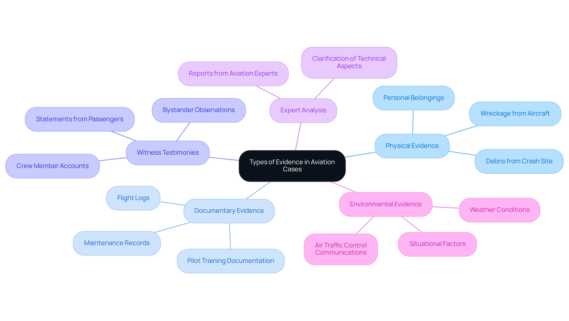 This mindmap starts with the main topic in the center and branches out into different types of evidence. Each branch represents a category of evidence, and the sub-branches provide more details about what each category includes. This visual helps you see how each type contributes to understanding aviation cases.