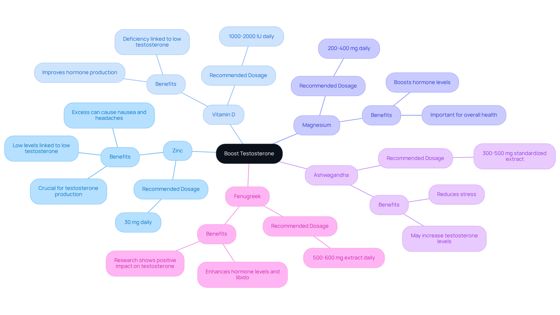 The center represents the main goal of boosting testosterone, while each branch shows a specific supplement and its benefits. Follow the branches to learn how each one can help you.