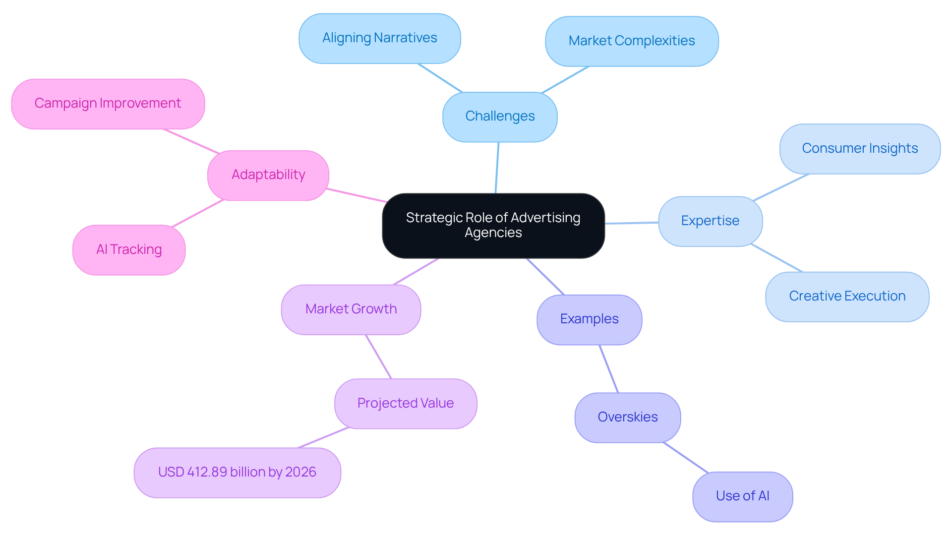 This mindmap illustrates how advertising agencies contribute to brand growth. Start at the center with the main topic, then explore the branches to see the challenges they face, the expertise they offer, real-world examples like Overskies, market growth projections, and their adaptability in a changing environment.