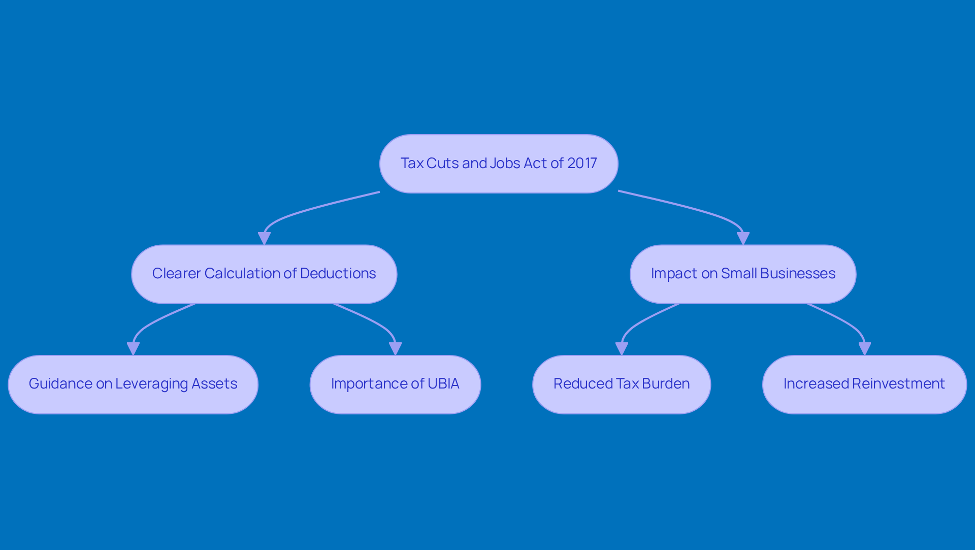 This flowchart shows how the Tax Cuts and Jobs Act of 2017 influenced tax deductions for small businesses through the Unadjusted Basis Right After Acquisition. Follow the arrows to see how each change connects and impacts business strategies. This flowchart shows how the Tax Cuts and Jobs Act of 2017 influenced tax deductions for small businesses through the Unadjusted Basis Right After Acquisition. Follow the arrows to see how each change connects and impacts business strategies.