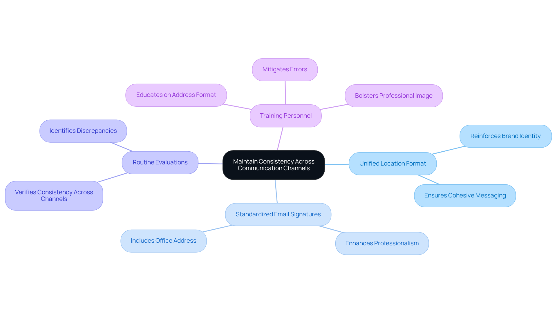 The center represents the main goal of consistency, while each branch shows a specific guideline to achieve that goal. Follow the branches to understand how each guideline contributes to a cohesive brand identity.