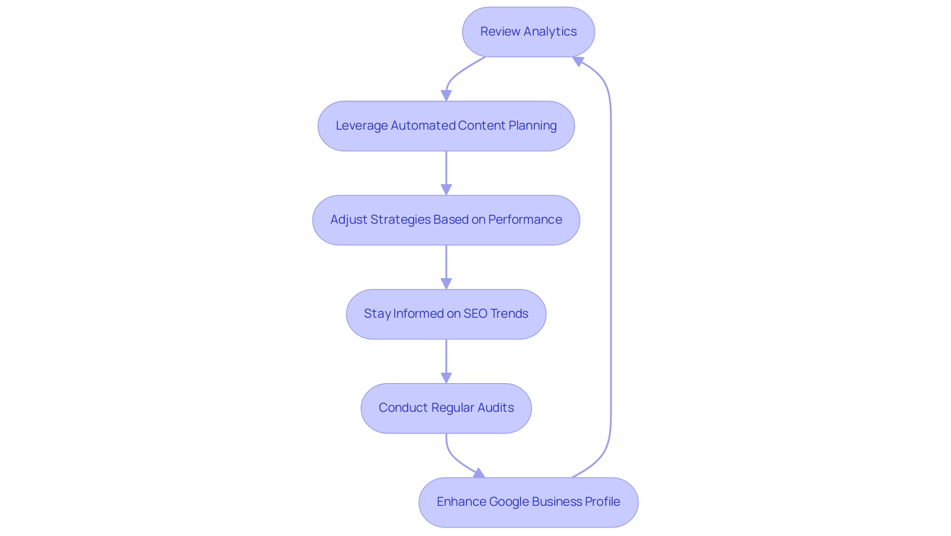 Each box represents a key practice in local SEO, with arrows indicating the flow and relationship between practices.