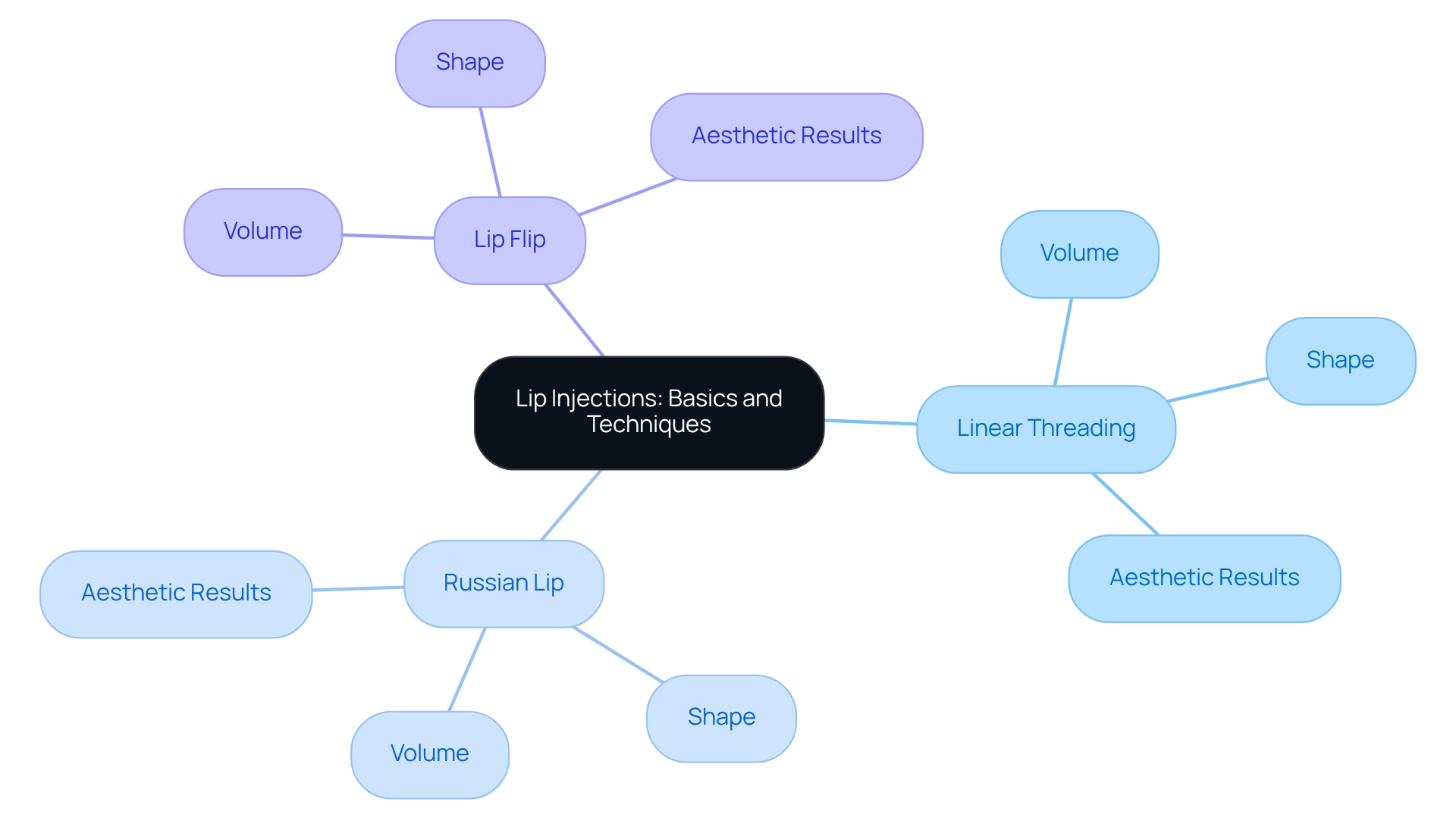 The central node represents the main topic of lip injections, while the branches show different techniques. Each technique has its own characteristics, helping you understand the options available for enhancing your lips.