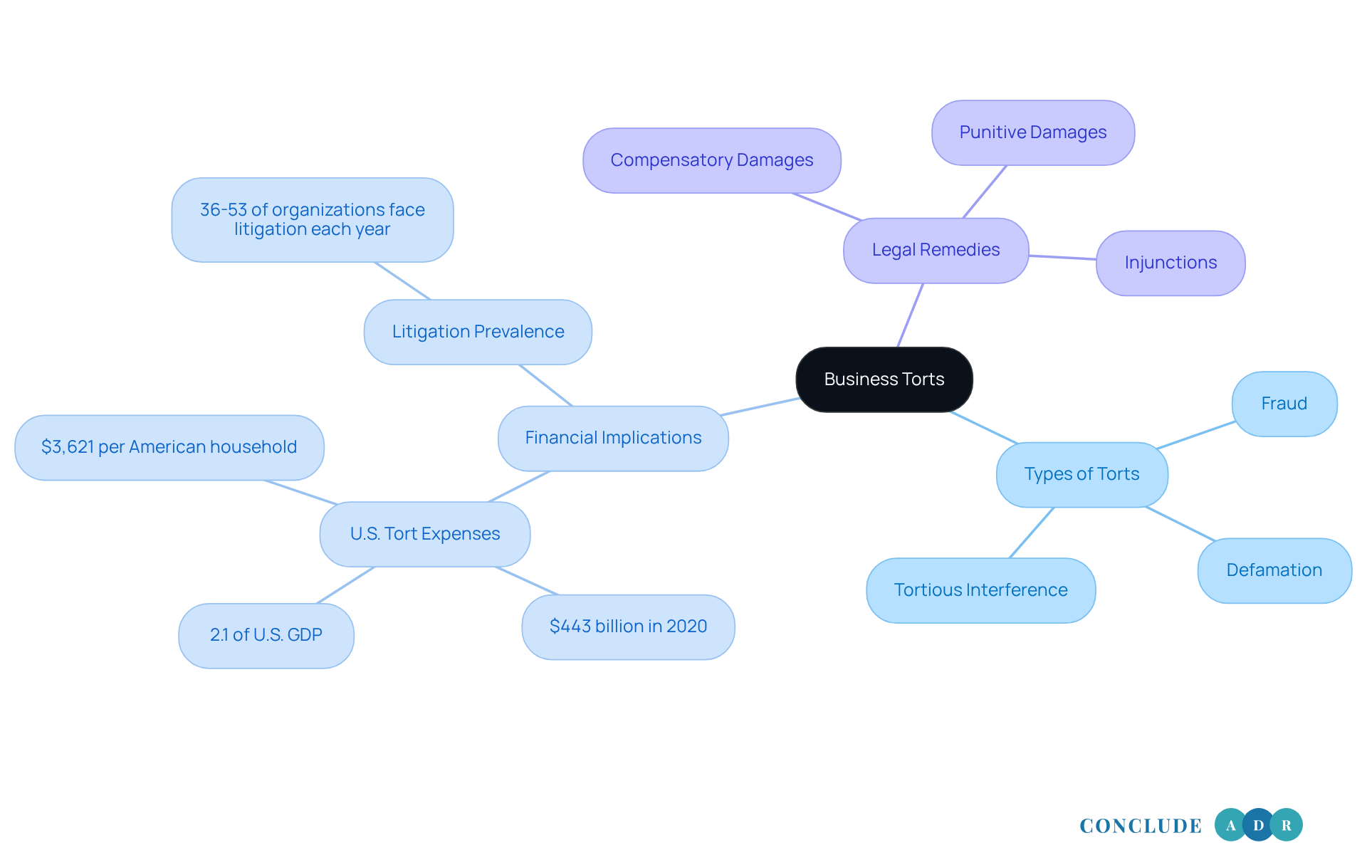 The central node represents the main topic of business torts. Each branch shows a different aspect: types of torts, their financial impact, and legal remedies available. Follow the branches to explore how these elements connect and affect businesses.