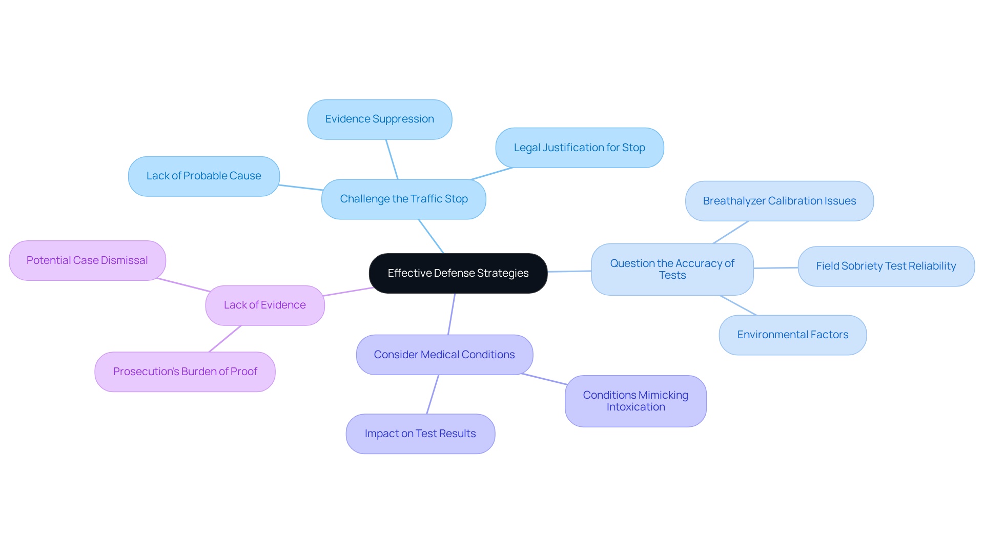 This mindmap shows the main defense strategies for DUI cases. Each branch represents a different tactic you can use, and the notes provide quick insights into how each tactic works. Follow the branches to explore the various ways to defend against DUI charges.