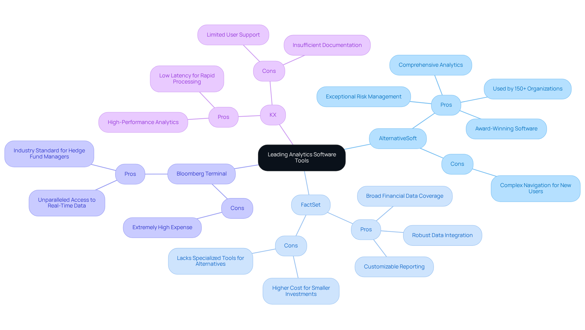 This mindmap shows different analytics software tools and their advantages and disadvantages. Start at the center with the main topic, then explore each tool's pros and cons by following the branches. The colors help you distinguish between the tools easily.