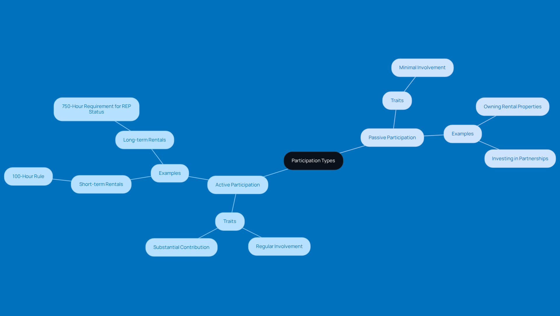 The central node represents the main topic of participation types. The branches show the two categories: active and passive. Each sub-branch provides specific traits and examples, helping you see how they differ at a glance.