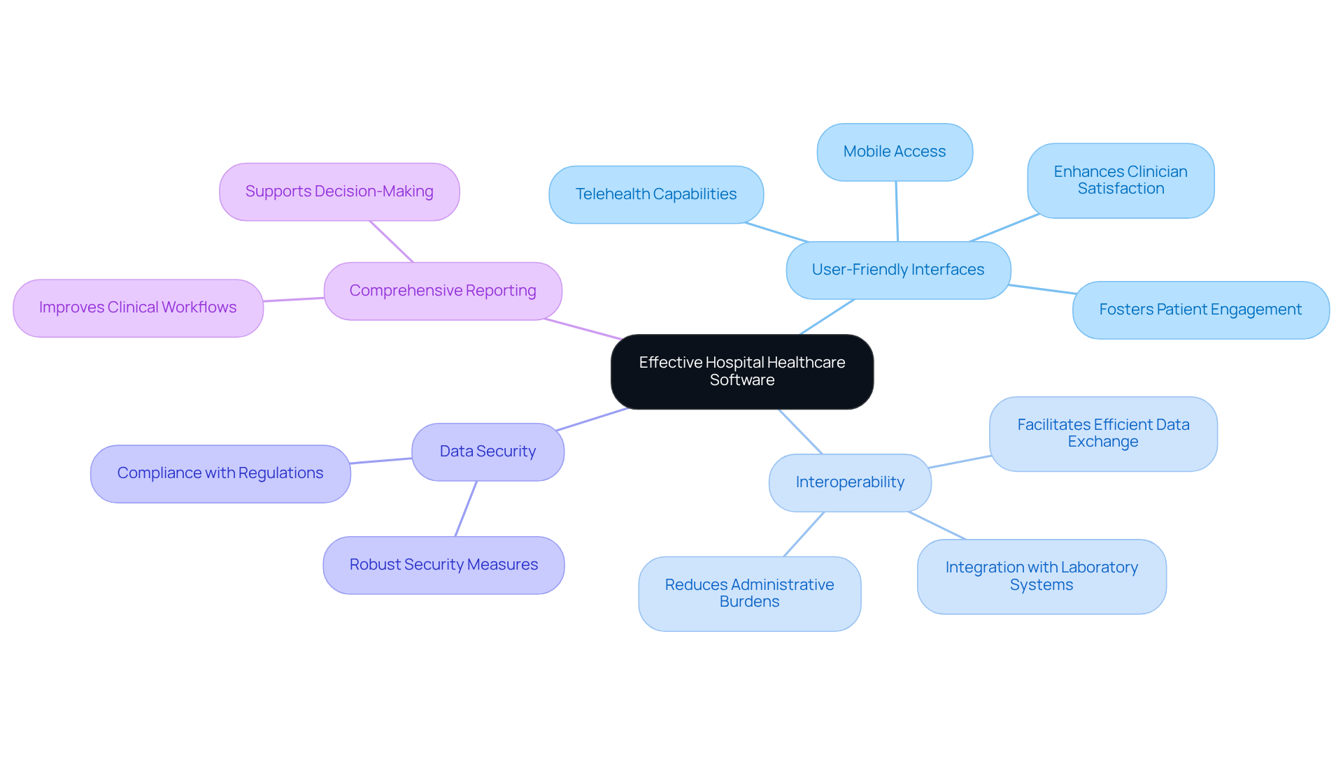 The central node represents the main topic, while the branches show the key features. Each sub-branch provides additional details about how these features enhance healthcare software, making it easier for users to navigate and understand.