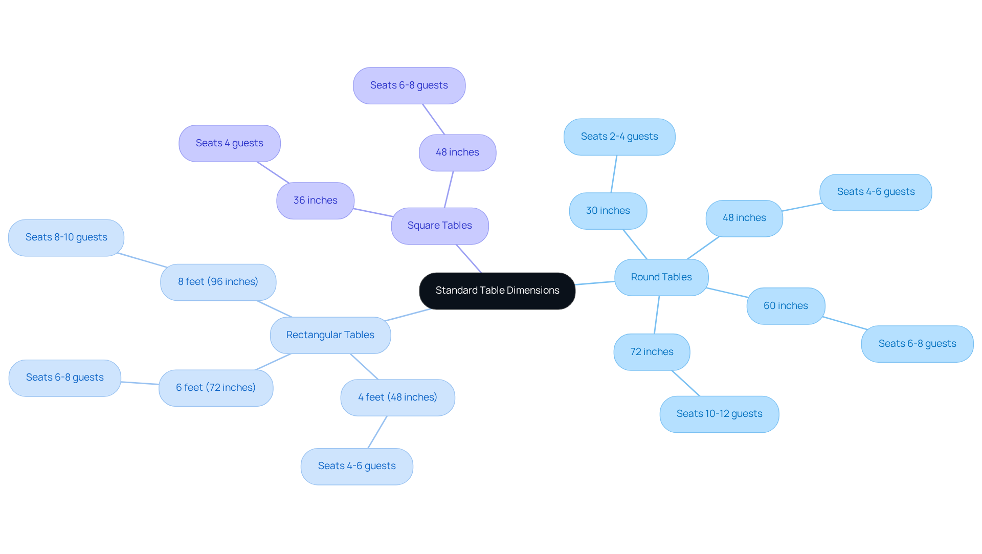 The central node represents the overall topic, while the branches show different table shapes. Each sub-branch indicates the size and how many guests can be seated, helping you choose the right table for your event. The central node represents the overall topic, while the branches show different table shapes. Each sub-branch indicates the size and how many guests can be seated, helping you choose the right table for your event.