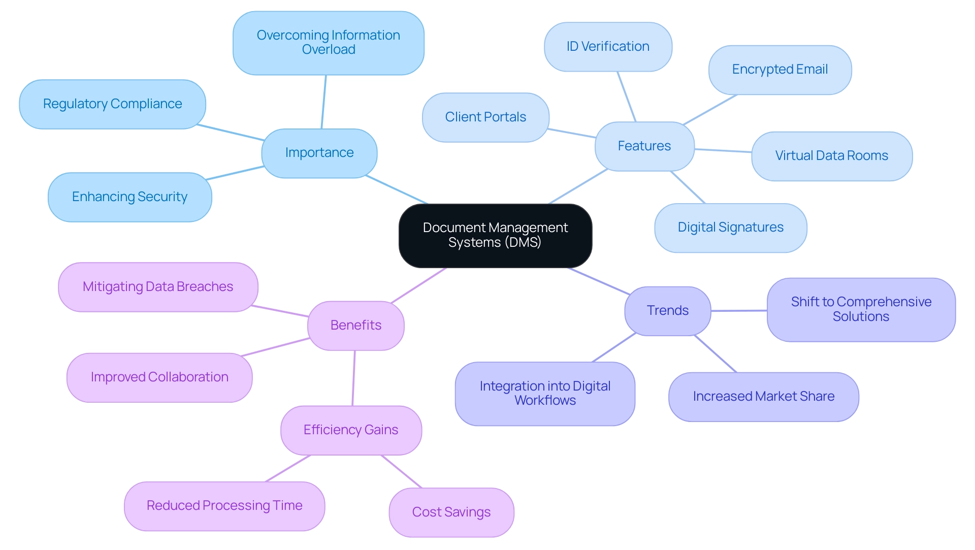 Central node represents DMS, with branches indicating Importance, Features, Trends, and Benefits, each in different colors.