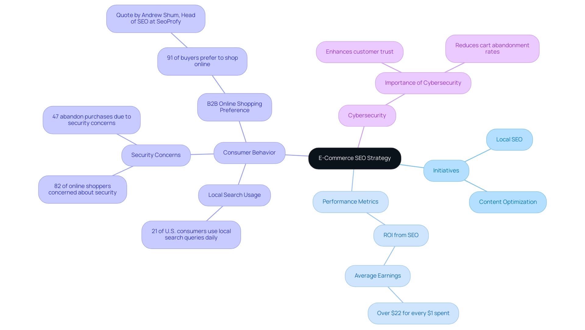 The central node represents the overarching strategy, with branches detailing key components like initiatives, metrics, consumer behavior, and cybersecurity.