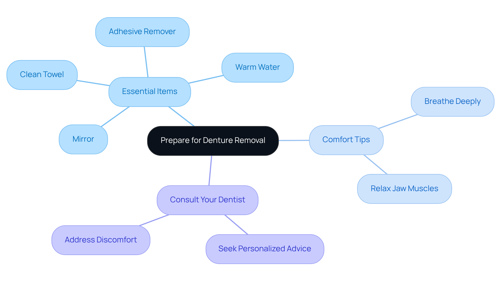 The central idea is about preparing to remove dentures. The branches show what items you need and tips to make the process easier. Follow the branches to understand all the preparatory steps. The central idea is about preparing to remove dentures. The branches show what items you need and tips to make the process easier. Follow the branches to understand all the preparatory steps.