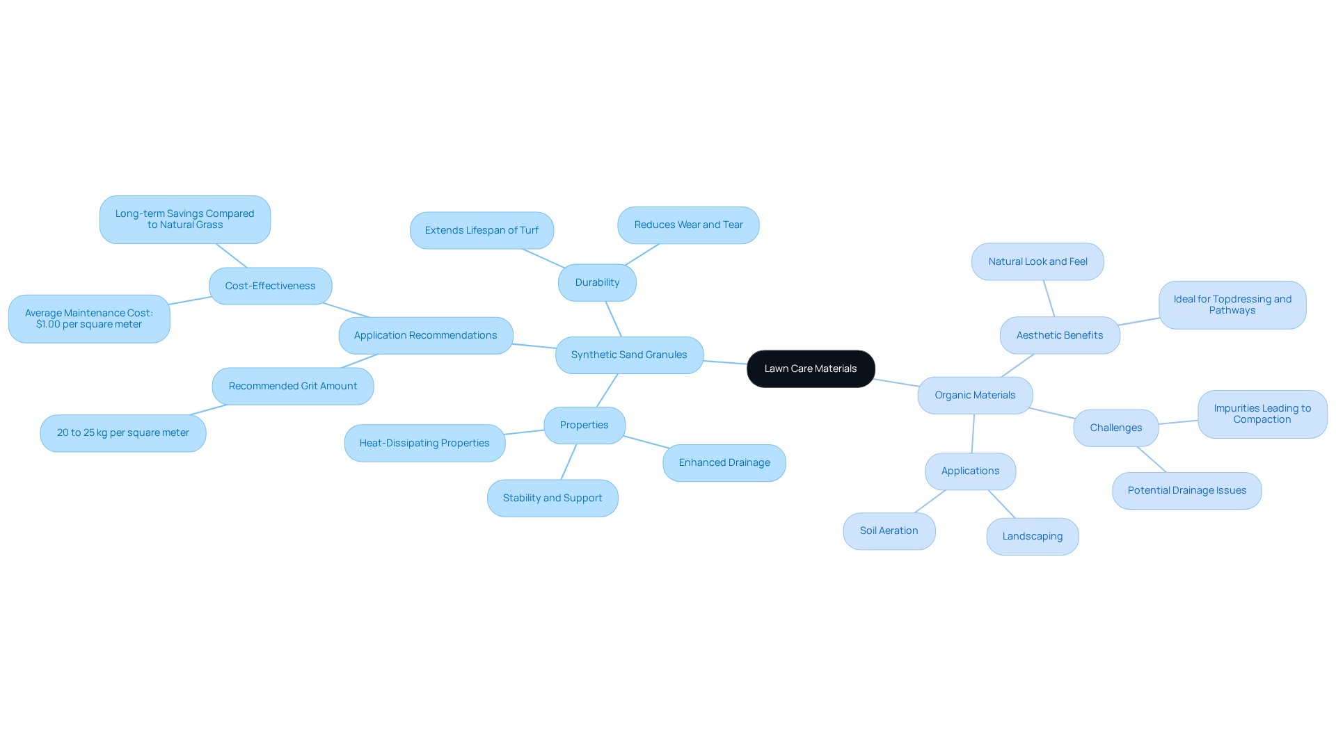 The central node represents the overall topic of lawn care materials. The branches show the two main types: synthetic and organic. Each sub-branch provides specific details about the properties, benefits, and challenges associated with each type, helping you understand their differences and applications.