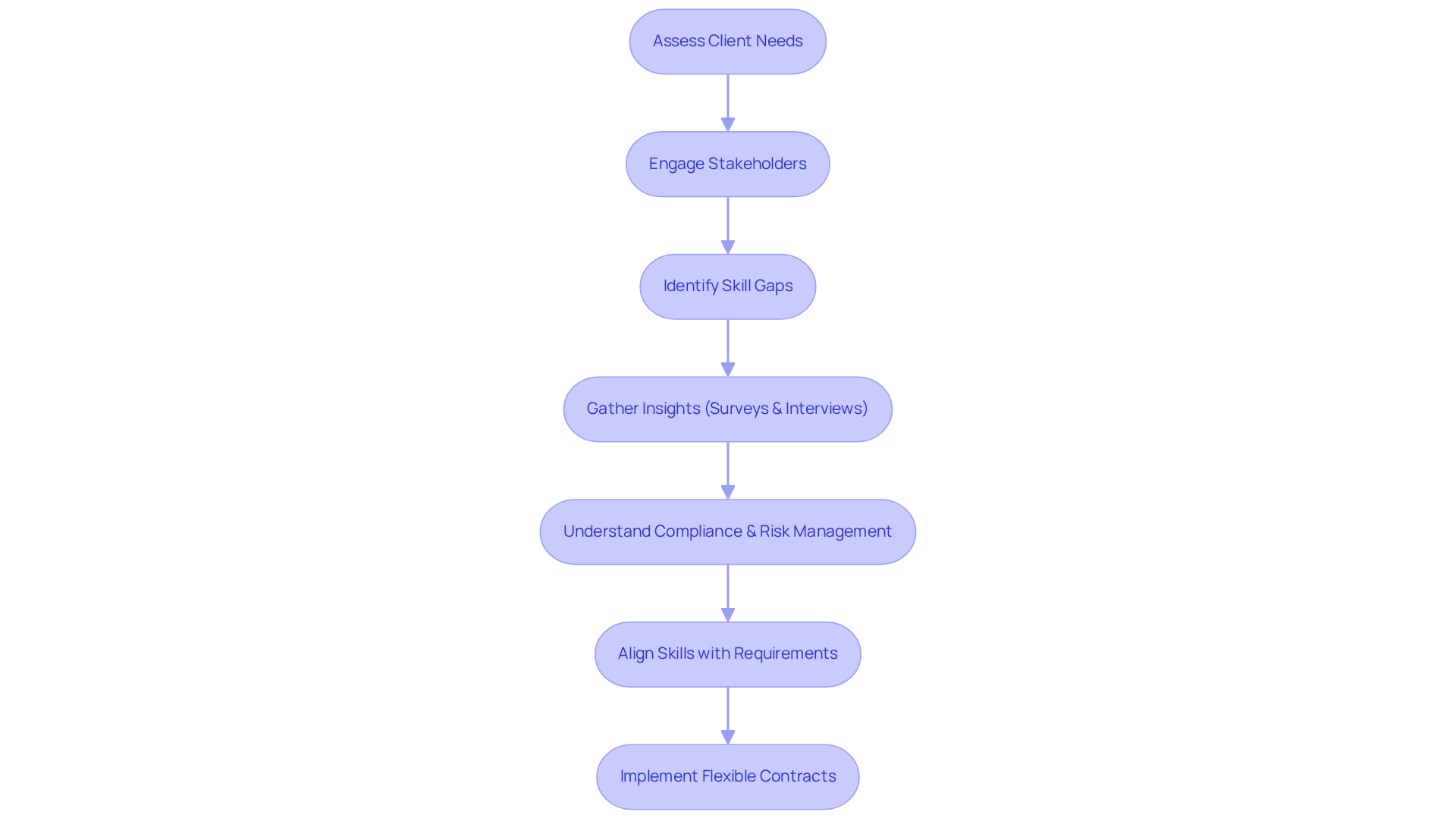 This flowchart outlines the steps Neutech takes to assess client needs for staff augmentation. Start at the top and follow the arrows to see how each step leads to the next, ensuring a thorough understanding of what is required for effective staffing. This flowchart outlines the steps Neutech takes to assess client needs for staff augmentation. Start at the top and follow the arrows to see how each step leads to the next, ensuring a thorough understanding of what is required for effective staffing.