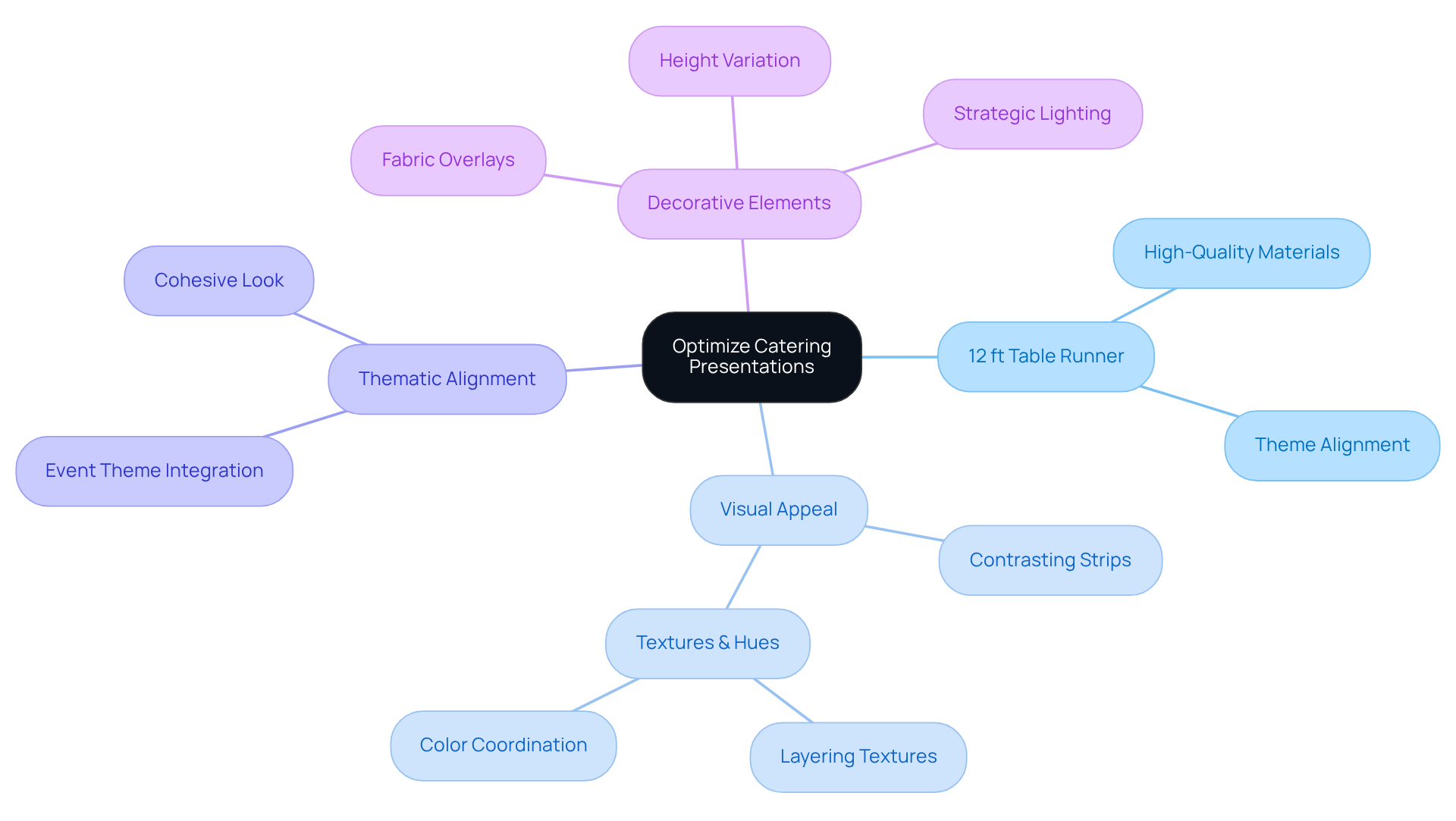 The central idea is about optimizing catering displays. Each branch represents a key aspect that contributes to creating a memorable dining experience, showing how they connect back to the main theme.