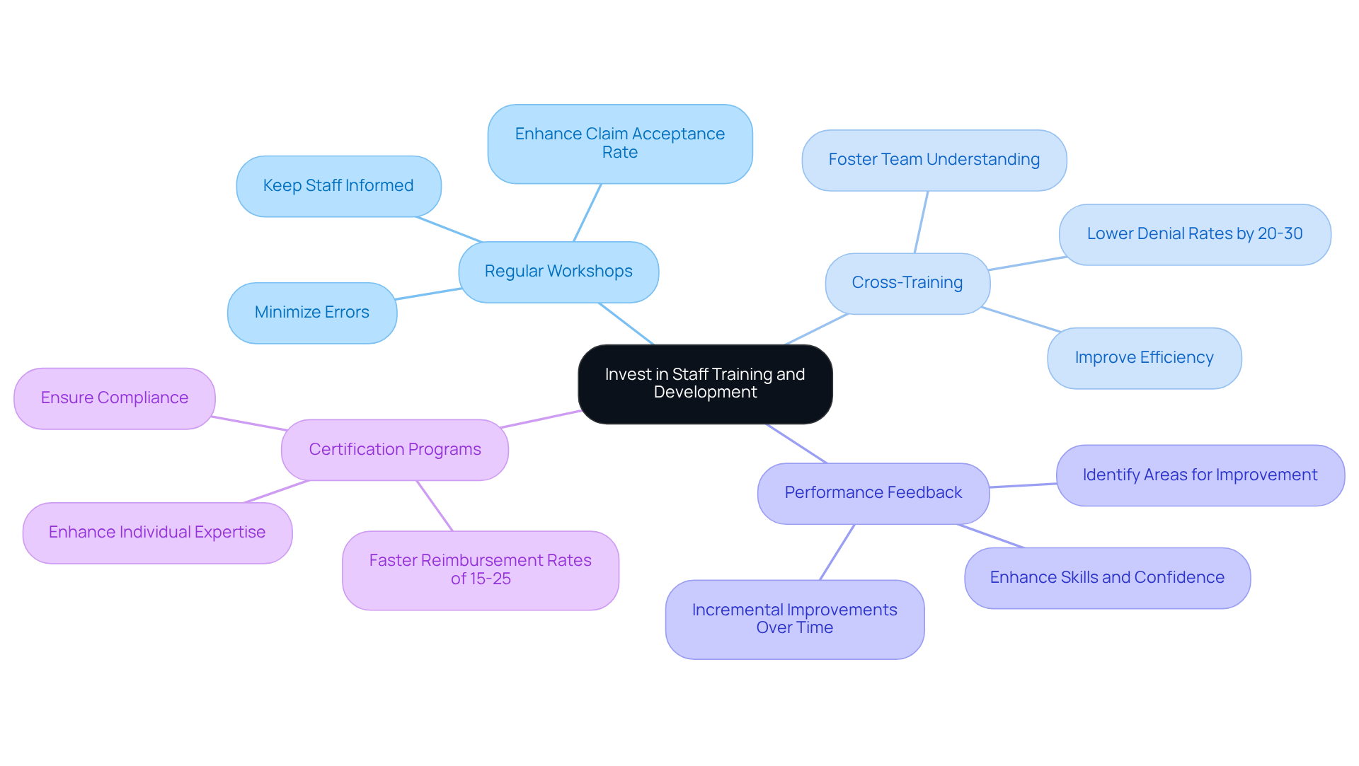 The central node represents the overall theme of investing in staff training. Each branch shows a specific practice that contributes to improving employee performance. The sub-branches provide additional details or benefits related to each practice, helping you see how they all connect to the main goal. The central node represents the overall theme of investing in staff training. Each branch shows a specific practice that contributes to improving employee performance. The sub-branches provide additional details or benefits related to each practice, helping you see how they all connect to the main goal.
