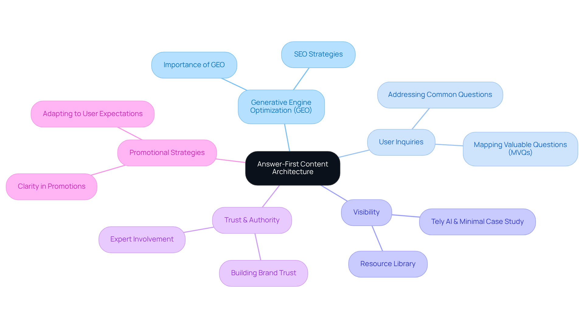The center represents the core strategy, while the branches show key focus areas. Each branch expands into specific examples and details, illustrating how various elements come together to form a cohesive content architecture.