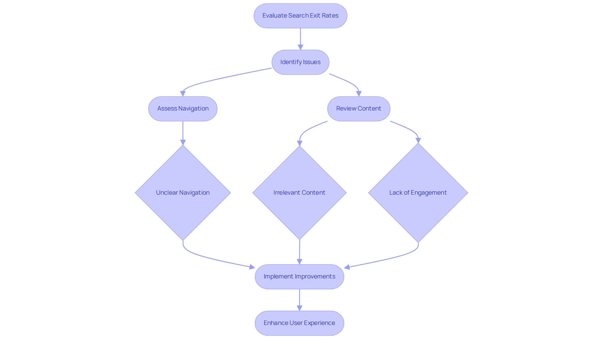 Follow the flow from evaluating search exit rates to identifying issues and implementing improvements. Each step helps you understand how to enhance user experience on your website.