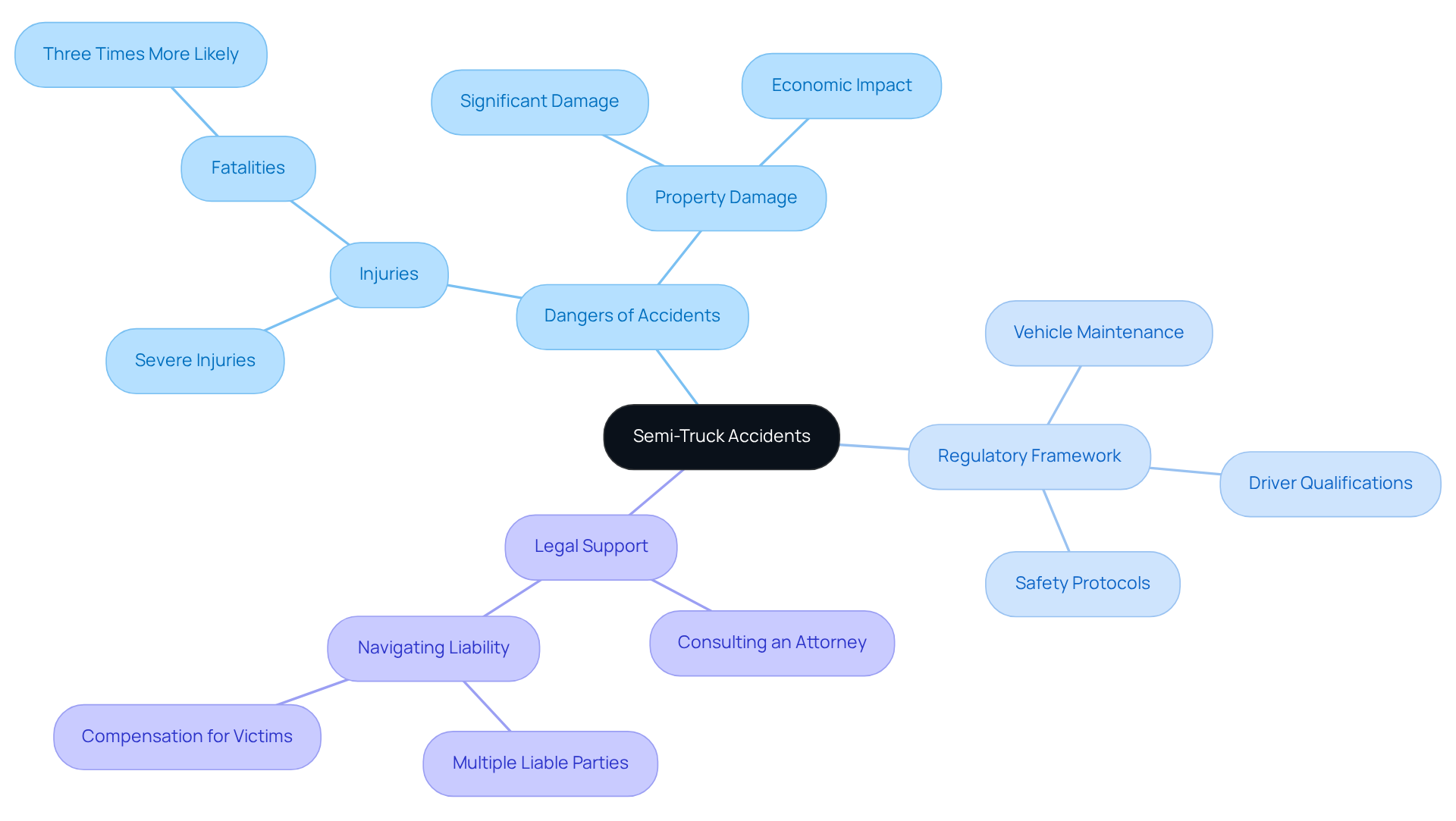 The central node represents the main topic, while the branches show different aspects of semi-truck accidents. Each color-coded branch helps you see how various factors contribute to the overall complexity. The central node represents the main topic, while the branches show different aspects of semi-truck accidents. Each color-coded branch helps you see how various factors contribute to the overall complexity.